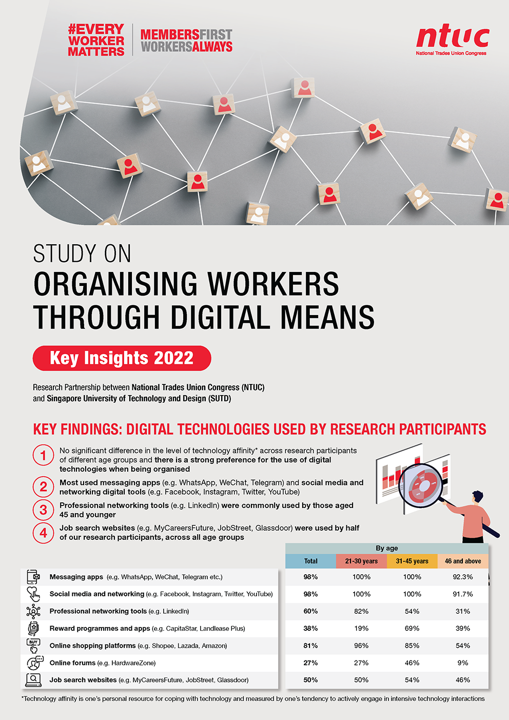 Organising Workers Through Digital Means